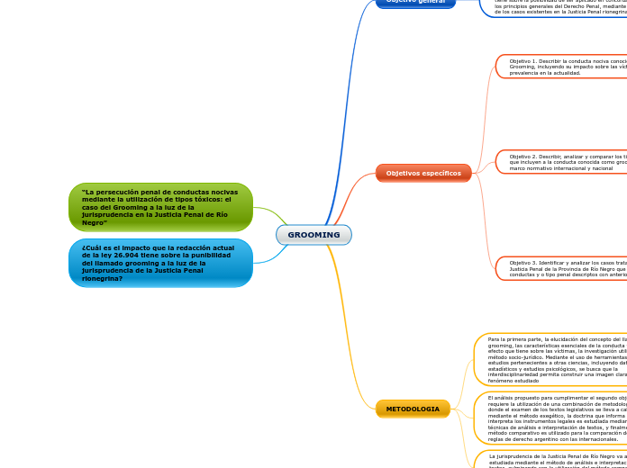 GROOMING - Mind Map